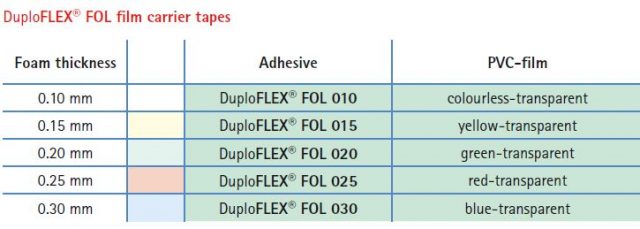 Lohmann DuploFLEX FOL Tape – Walter Nash